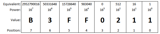 Decimal, Binary And Hexadecimal Number Systems