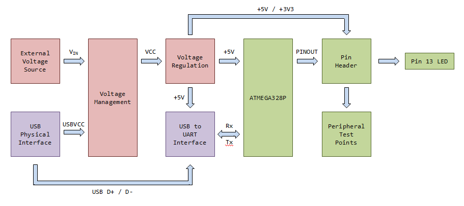 Arduino From Scratch Part 15 Design Requirements